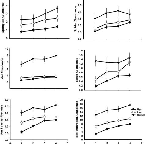 Least Square Mean ±se Arthropod Abundance Number Of Individuals Per