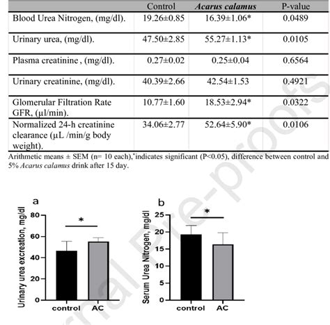 Arithmetic Means ±sem Of Urinary Urea Excretion A And Serum Urea