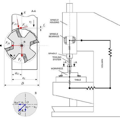 Face Milling Geometry And Milling Machine Dynamics Download Scientific Diagram