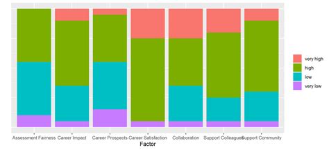 R How To Create Ggplot Horizontal Stacked Bar Chart With Counts