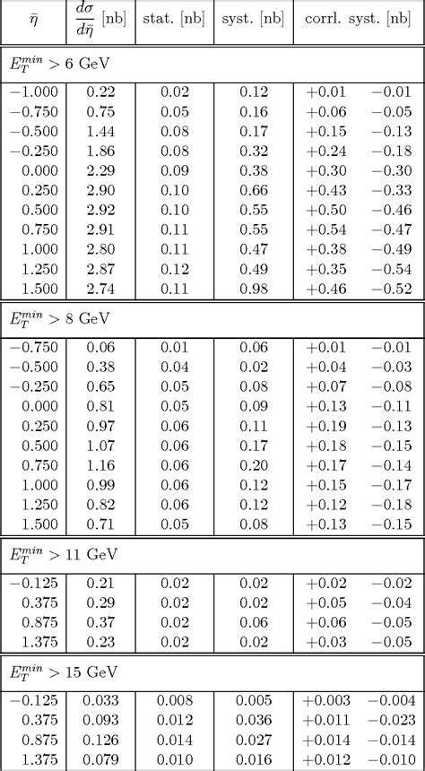 table 1 from dijet cross sections in photoproduction at hera zeus