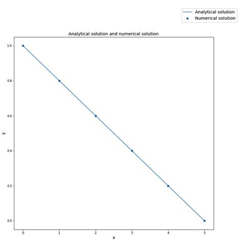 How Do Computers Solve Equations Tom Rocks Maths