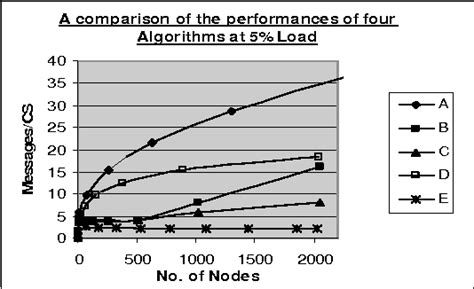 Figure 4 From An O Vn Distributed Mutual Exclusion Algorithm Using