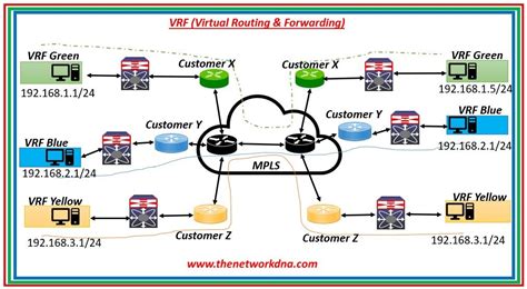 Decoding Vrf Vs Vrf Lite The Network Dna