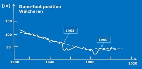 Dune Erosion Coastal Wiki