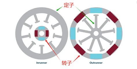 无刷电机篇（二）直流无刷电机bldc原理直流无刷电机原理 Csdn博客