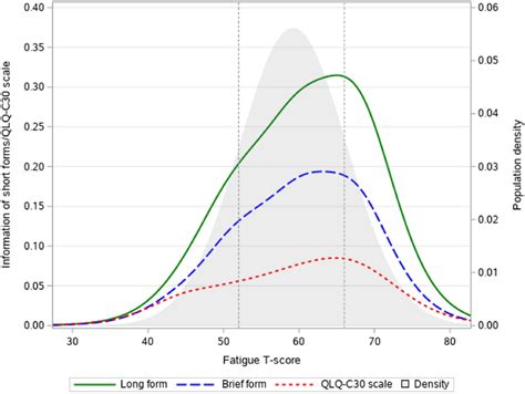 Information Functions For The Selected Fatigue Short Forms And The Download Scientific Diagram