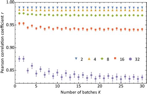 Dependence Of The Pearson Correlation Coefficient R Download Scientific Diagram