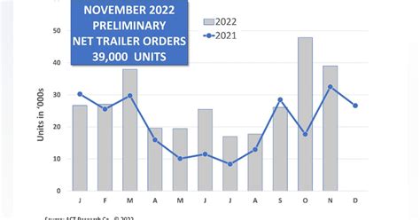 Trailer Orders Continue To Soar Act Research Trailer Body Builders