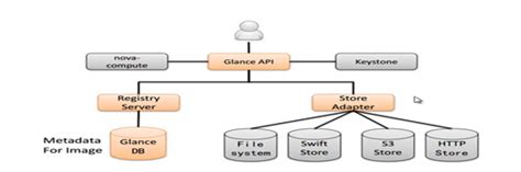 OpenStack Storage Cinder Swift Glance Part WHOAMI