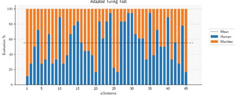 evaluations for the adapted turing test download scientific diagram