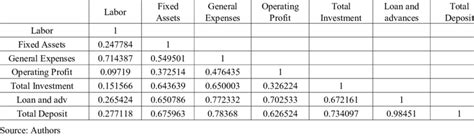 correlation matrix for inputs and outputs download table
