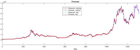 Btc Usd Lstm Adam Optimizer Training Download Scientific Diagram