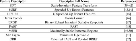 Description Of Feature Descriptors Download Scientific Diagram