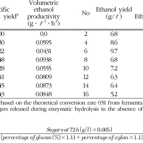 Ethanol Yield Specific Ethanol Yield And Volumetric Productivity At 72