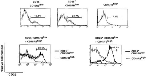 Frequency Of Cd25 Expressing Cells In Recipients Of Distinct Cd4 T Cell