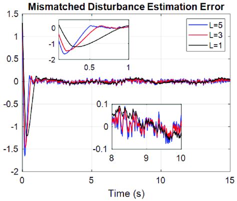 influence of design parameters on observer performance download