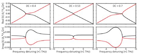 Fig S1 Calculated Dependences Of Real Top And Imaginary Bottom Download Scientific