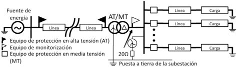 Diagrama Unifilar De Las Subestaciones De Distribución Donde Se