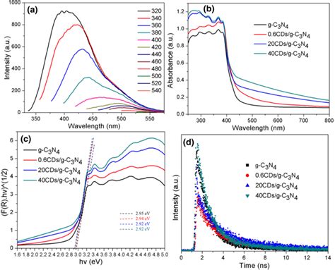 A The Emission Wavelength Of Cds Solution At Different Excitation