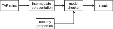 model checking for logical error detection download scientific diagram