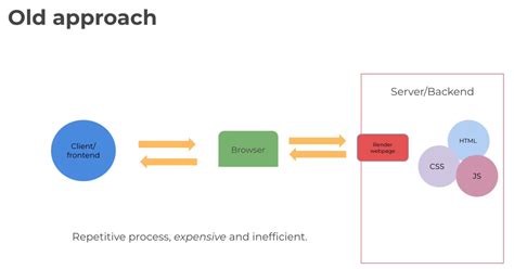 Lesson 1 Understanding Old Vs New Way Of Building Web Apps Spas Reactjs The Beginner
