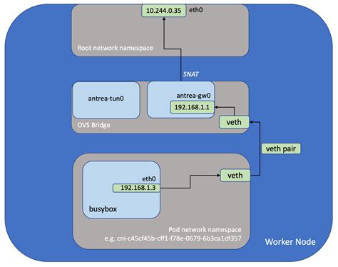 A Closer Look At Vsphere With Tanzu Networking With Nsx T