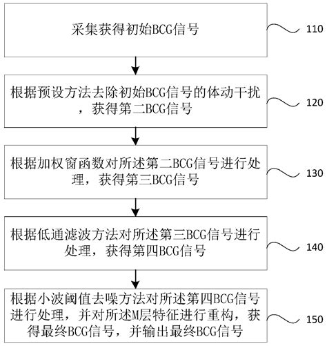 Bcg Signal Noise Reduction Method And System Eureka Patsnap
