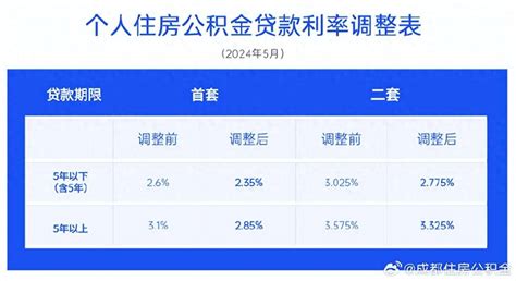 成都公积金下调住房公积金贷款利率调整年以上通知