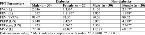 Comparison Of Pft Parameters Among Male And Female Subjects Download Table