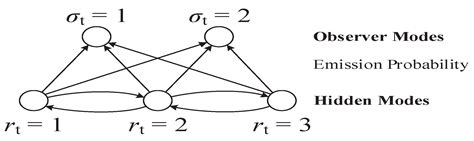 finite time asynchronous h∞ control for non homogeneous hidden semi markov jump systems