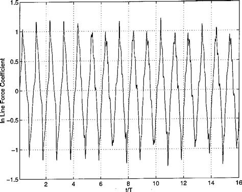 Figure 1 From Numerical Analysis Of Oscillating Flow About A Circular