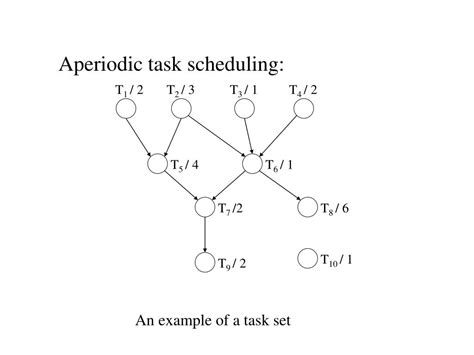 Ppt Multiprocessor Scheduling Powerpoint Presentation Free Download