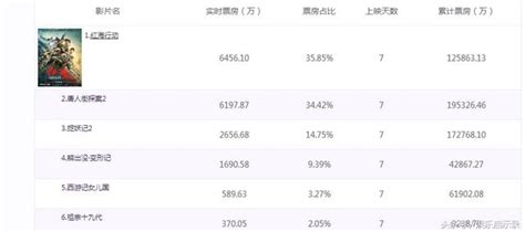 上映兩天票房近10億依舊不是票房冠軍，今年的春節檔太戲劇了 每日頭條