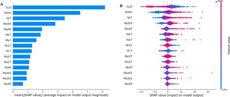 The Relative Feature Importance Of Random Forest A Was The Overall
