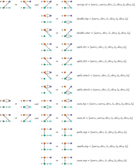 Three Edge Subgraphs And Data Structures Download Scientific Diagram