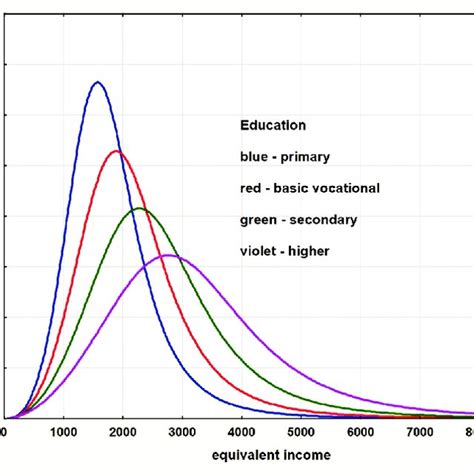 The Dagum Conditional Distribution Density Functions According To The Download Scientific