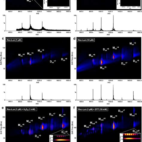 Ion Mobility Mass Spectrometry Of Lunasin A Syn Lun 1 µm B Syn Lun