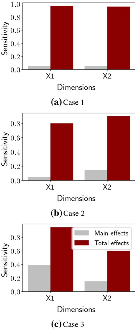 First And Total Order Indices Based On Sobol Sensitivity Analysis On