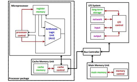 Difference Between Microprocessor And Microcontroller You Never Knew