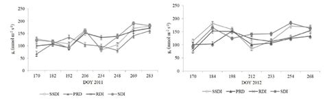 Mean Values And Standard Deviations ± Of Stomatal Conductance G S
