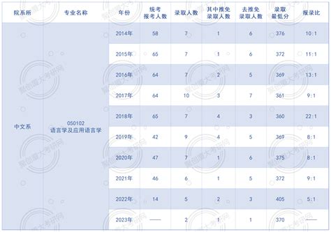 14 23年厦门大学考研 「语言学及应用语言学」报录比厦大专业资料