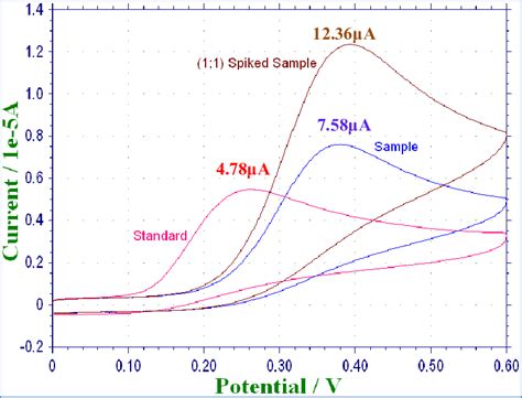 cyclic voltammogram for standard vitamin c vitamin c in sample spiked