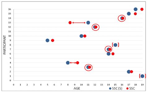Level Of Agreement Between Survey And Lhc Data For First Same Sex