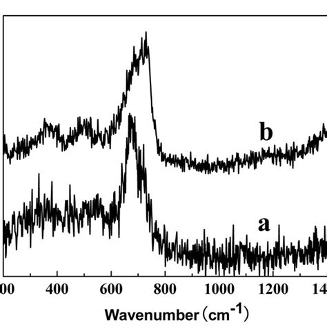 Raman Spectra Of Fe 3 O 4 Nanoparticles Before A And After Heat