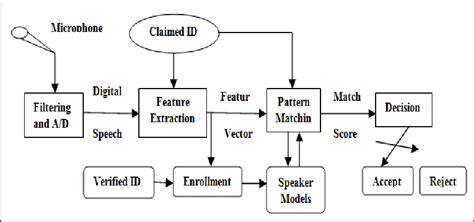 Speaker Verification System 19 Download Scientific Diagram