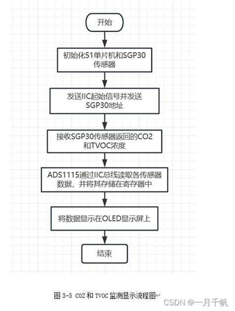 基于51单片机的简易环境监测系统设计（proteus仿真，实物）厨房环境监测系统51单片机proteus软件设计 Csdn博客