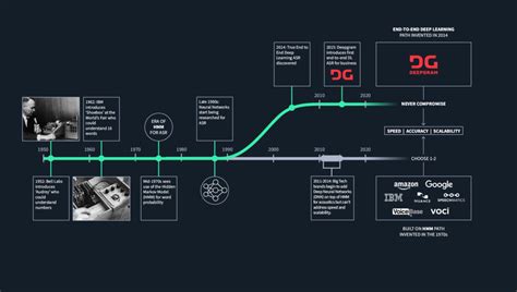The History Of Automatic Speech Recognition Deepgram Blog ⚡️
