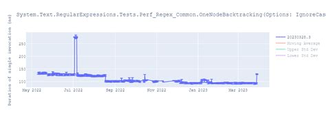 Perf Linux Arm64 7 Regressions On 3 28 2023 10 24 48 AM Issue