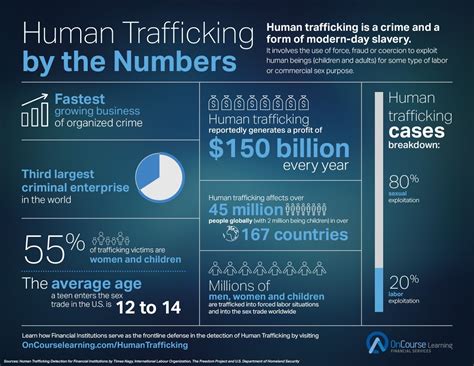 Human Labor Trafficking Charts